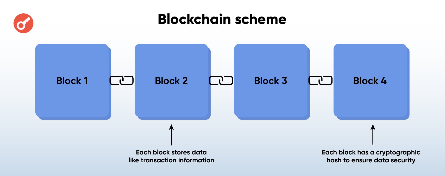 What is blockchain and how it works?