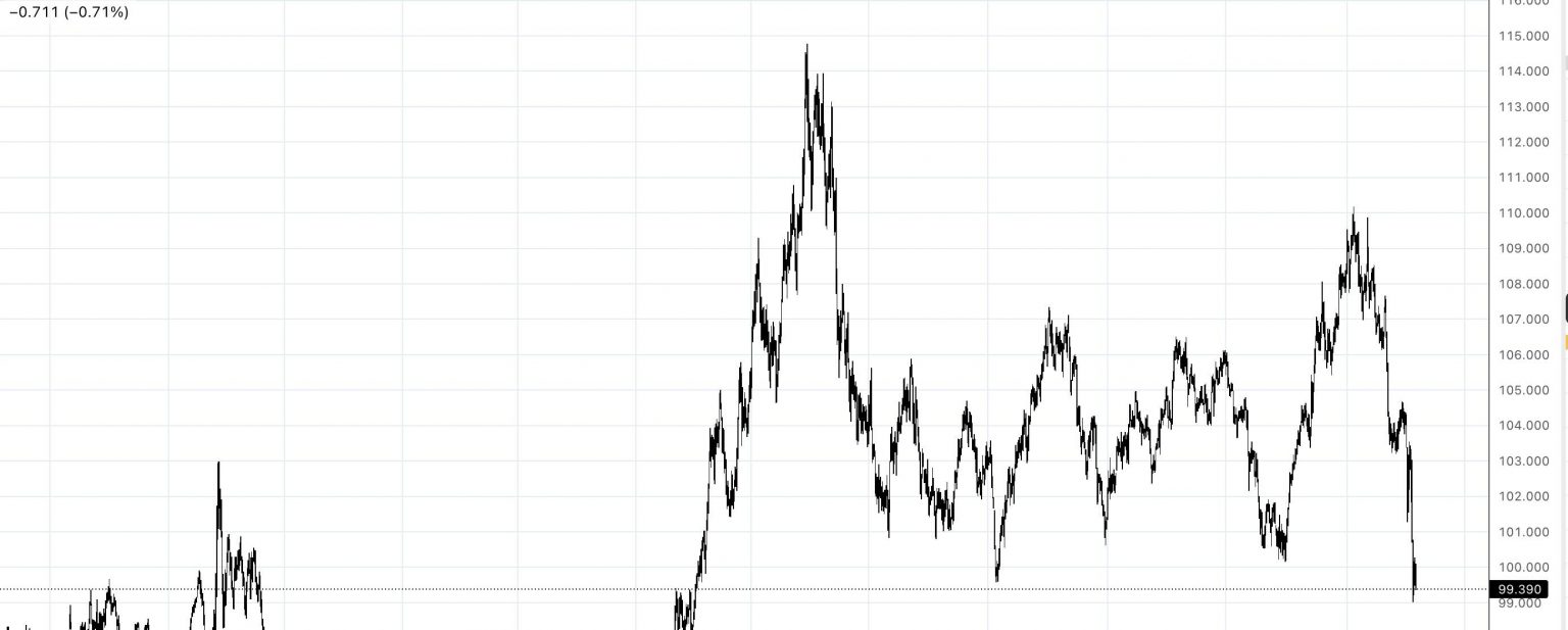 What is the dollar index (DXY) and how to use it in crypto?